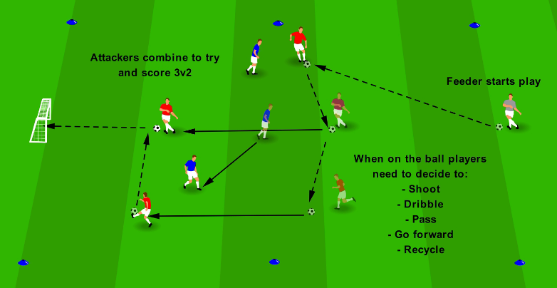 Decision Making - Attack, Pass or Shoot – Coach Notes