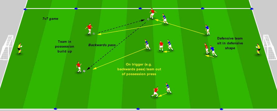 Team Pressing - Press Trigger Game – Coach Notes