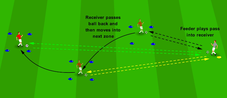 Weight of Pass – Target Zone Passing – Coach Notes