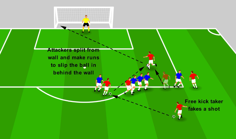 Attacking Free Kicks – Wall Split Run – Coach Notes