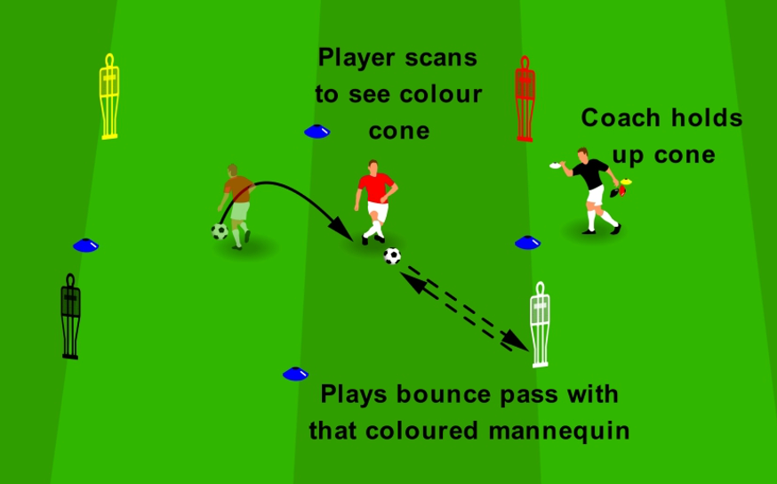 Scanning Habits – Shoulder Check – Coach Notes