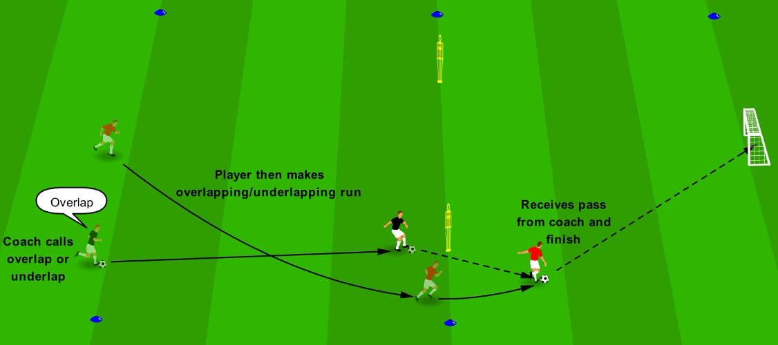 Overlapping & Underlapping Runs – Coach Notes