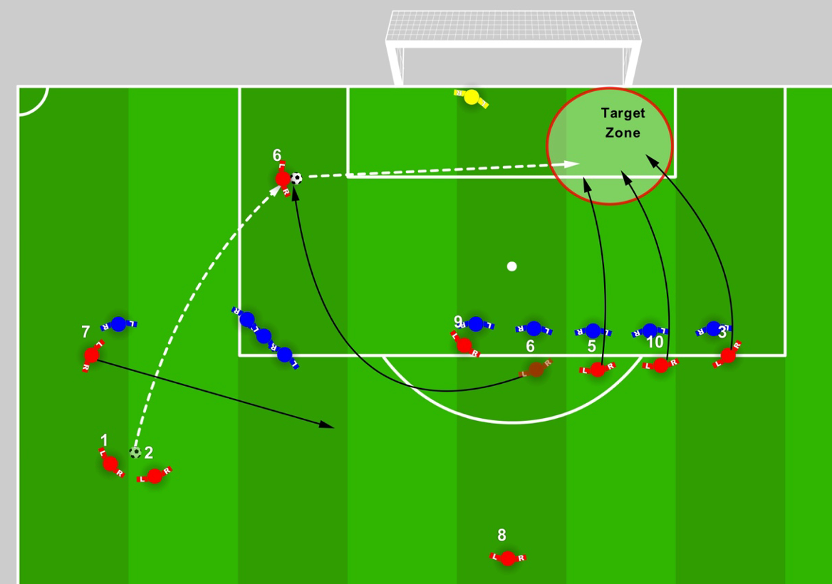 Wide Free Kick Routine – Coach Notes