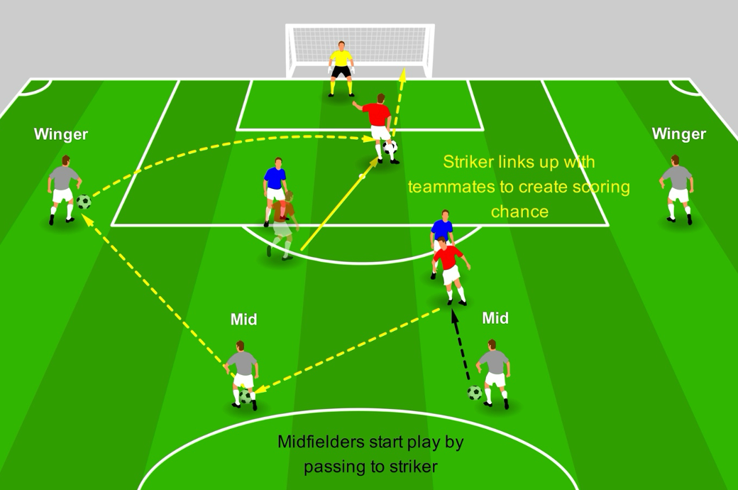Two-Striker System Build Up – Coach Notes